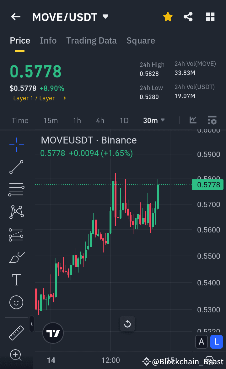 🚀 $MOVE /USDT Bull Run Alert! 🔥💯 📈 Momentum is Building | Aliza_Crypto_786 on Binance Square