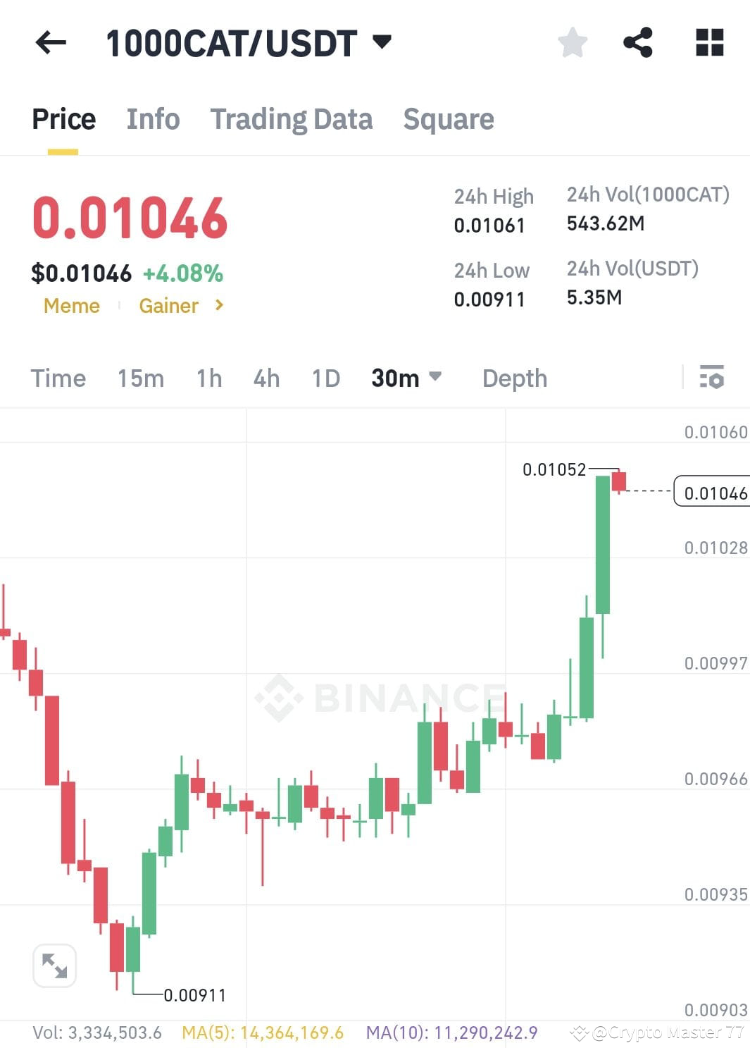 📢$1000CAT 🔥🔥🔥🔥🔥 1000CAT/USDT Technical Analysis – F | Crypto Master 77 on Binance Square