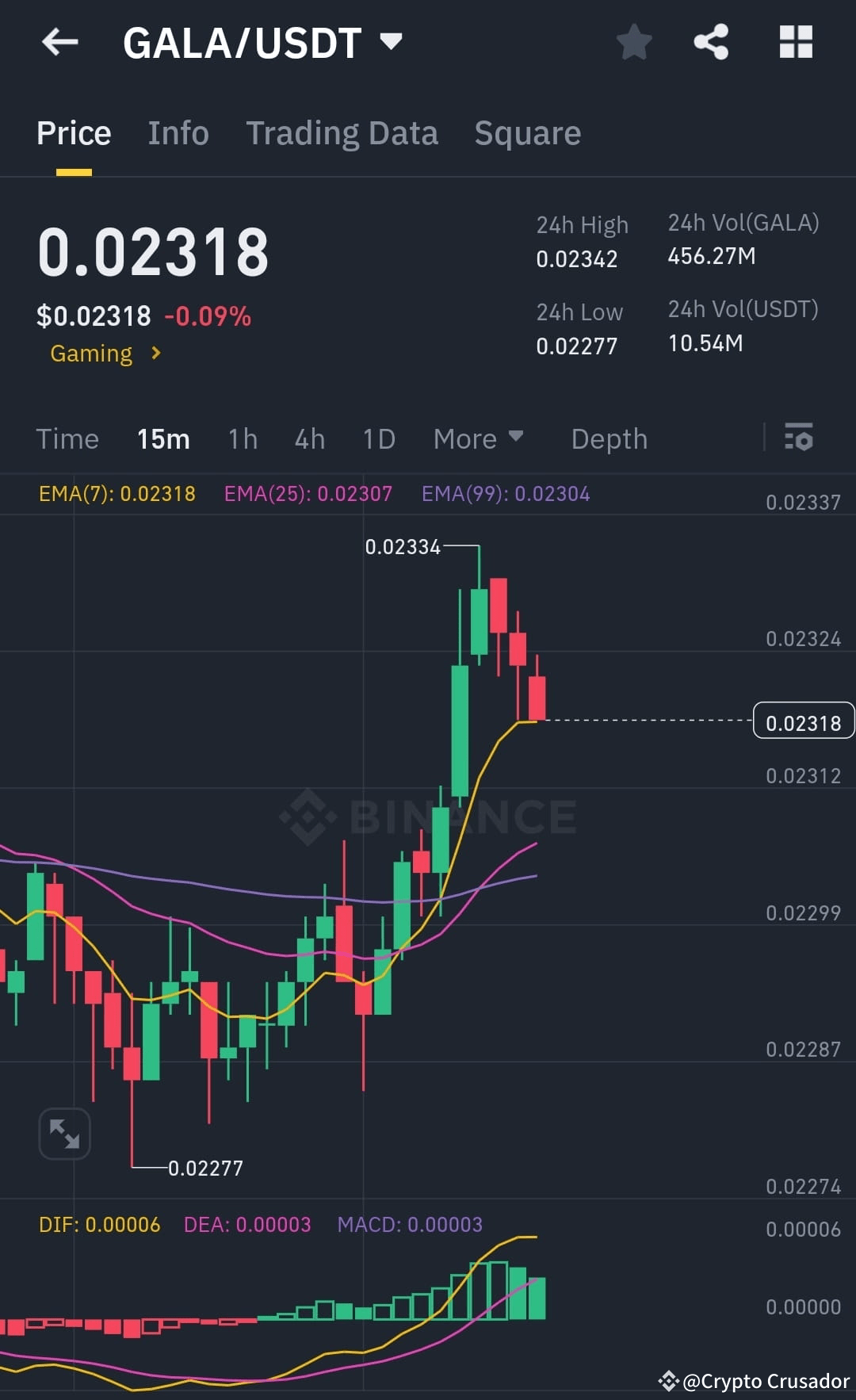 $GALA /USDT - Trade Setup & Analysis 🔹 Current Price: $0 | Crypto Crusador on Binance Square