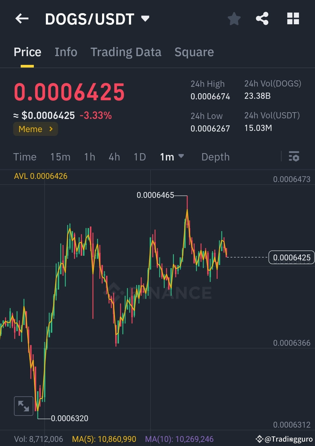 $DOGS /USDT: Range-Bound Movement 📊 DOGS/USDT is currently ...