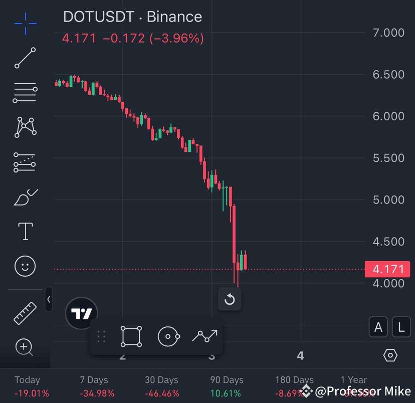 $DOT /USDT Short Signal – Bearish Breakdown, More Losses Ahe | Professor Mike on Binance Square