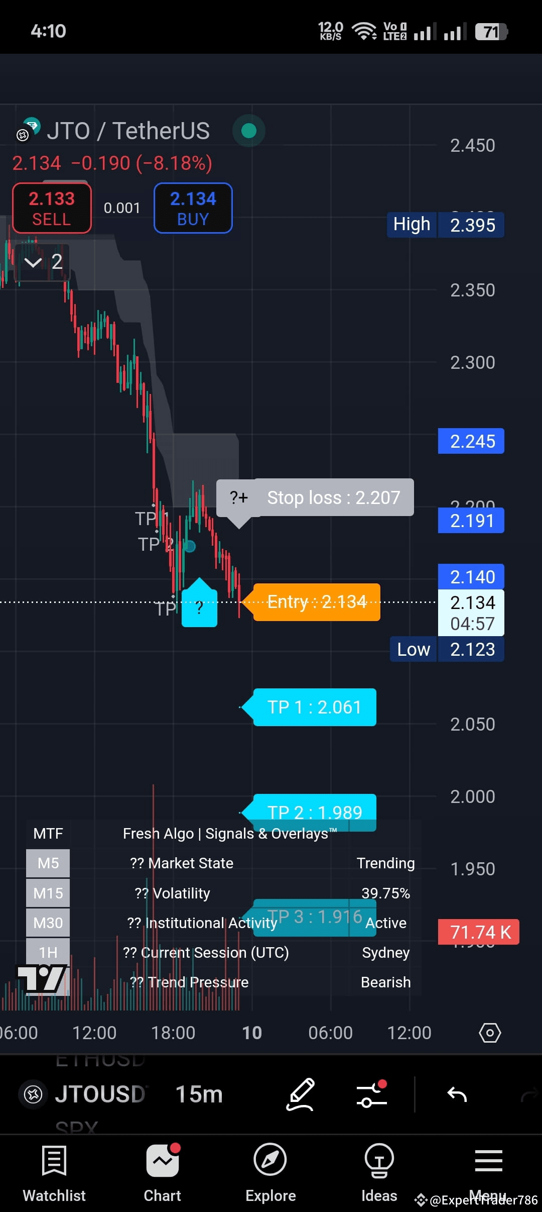 $JTO Short Entry 2.13 TP1 2.04 TP2 1.93 TP3 1.81 TP4 1.70 SL | ExpertTrader786 on Binance Square