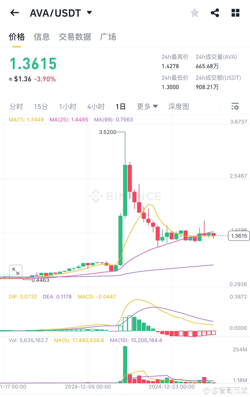 AVA/USDT Daily Level Analysis and Direction Prediction Supp | 智哥币发 on ...