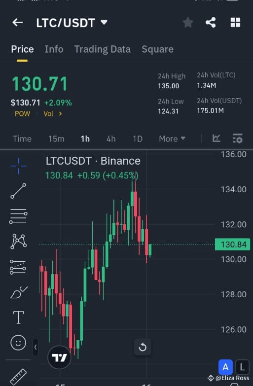 $LTC /USDT ⚡ Bullish Momentum Building! 🚀 📊 Market Data: | Eliza Ross on Binance Square