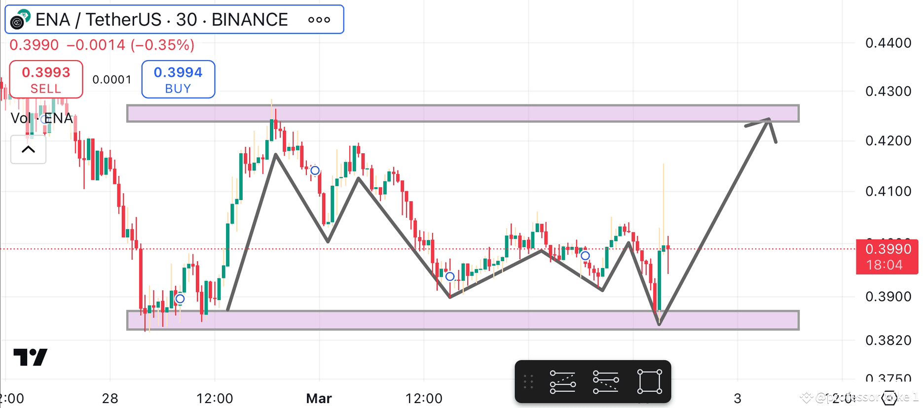 $ENA /USDT: Bullish Reversal Pattern in Play! 🔥💯 ENA/USDT | Professor Mike Official on Binance ...