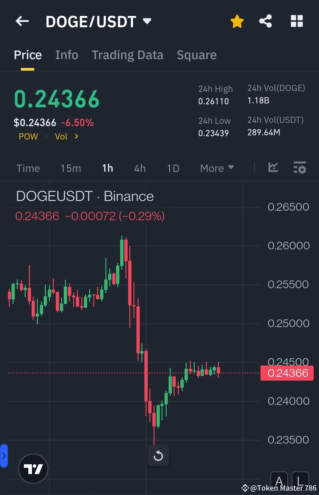$DOGE/USDT Short Trade Signal! 🚨 🔴 Current Price: $0.243 | Token Master 786 on Binance Square