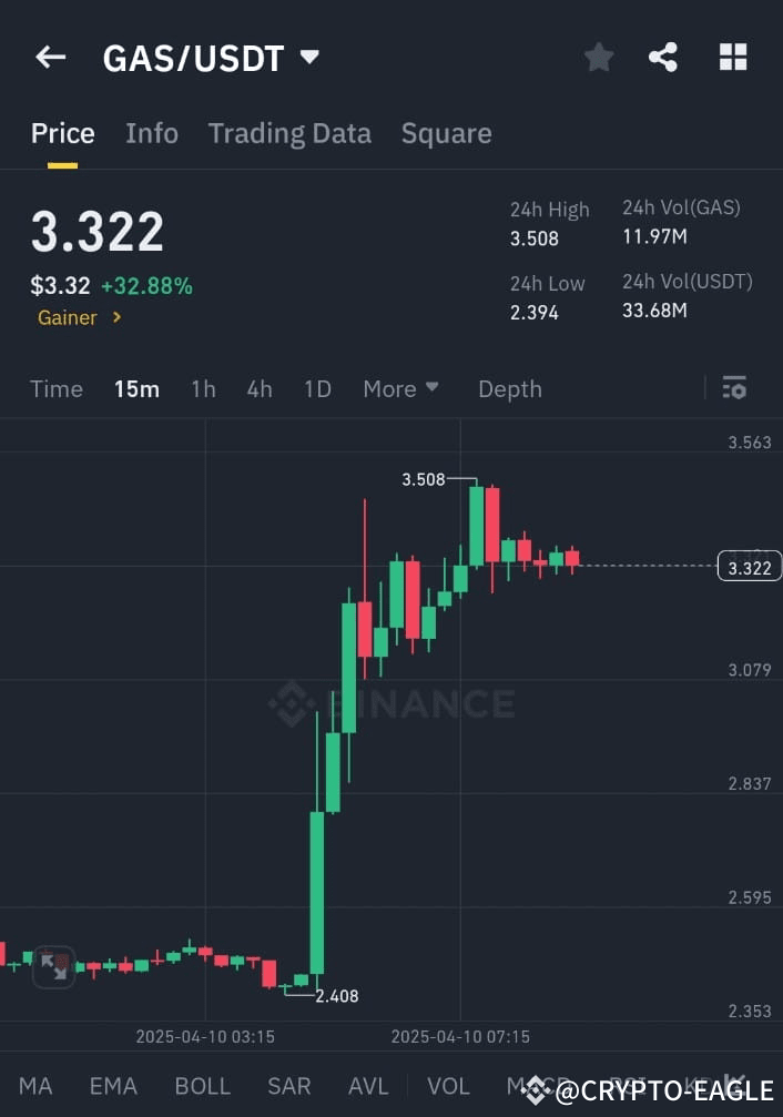 $GAS /USDT — Crypto Eagle Power Surge Analysis Crypto Eagle | CRYPTO-EAGLE on Binance Square