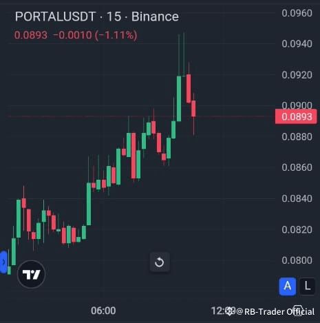 $PORTAL 💯🔥 /USDT Technical Setup – 15Min Chart Current P | RB Trader Official on Binance Square