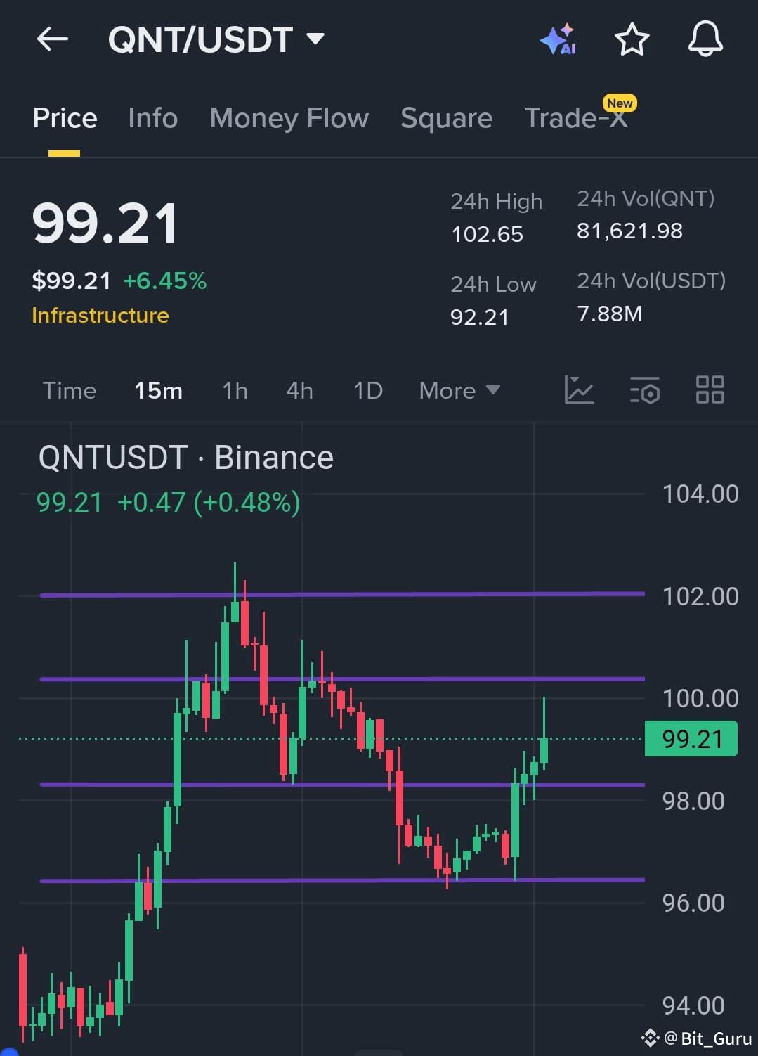 $QNT Strong Bounce From Support, Bulls Aiming for 100+ | Bit_Guru on ...