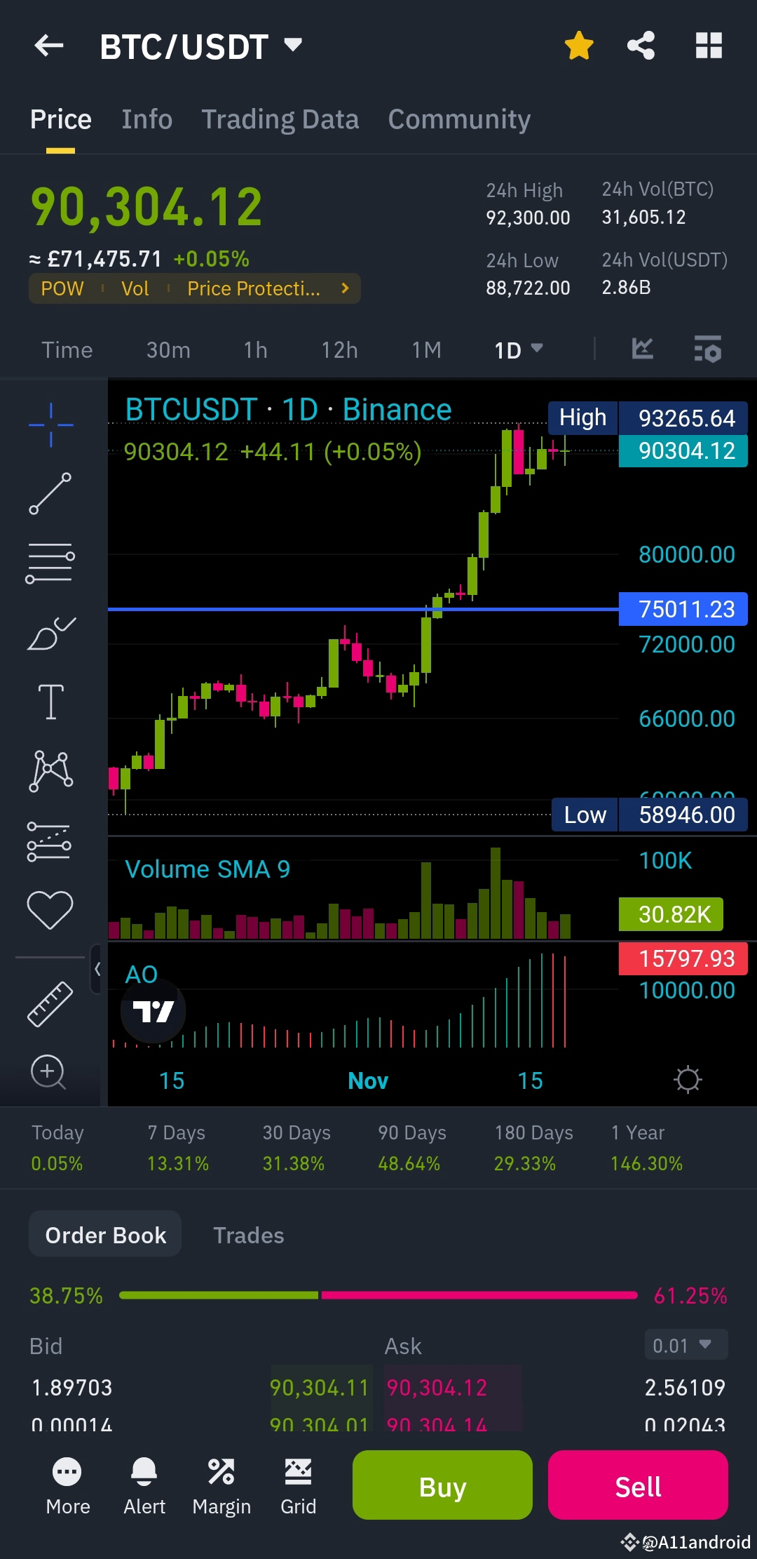 $BTC Bitcoin Price Analysis Here's a breakdown of the cur | A11android ...