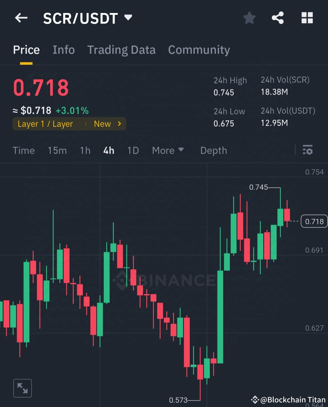 🚨 $SCR /USDT GAINING MOMENTUM – IS A BREAKOUT NEAR? 🚨 $SC | Blockchain Titan on Binance Square