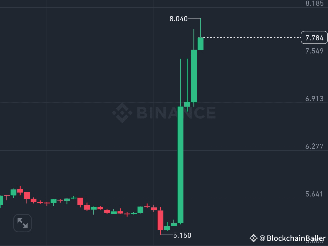 I informed you guy's $LPT BLASTS +42% ANOTHER PERFECT HIT🚀 | BlockchainBaller on Binance Square