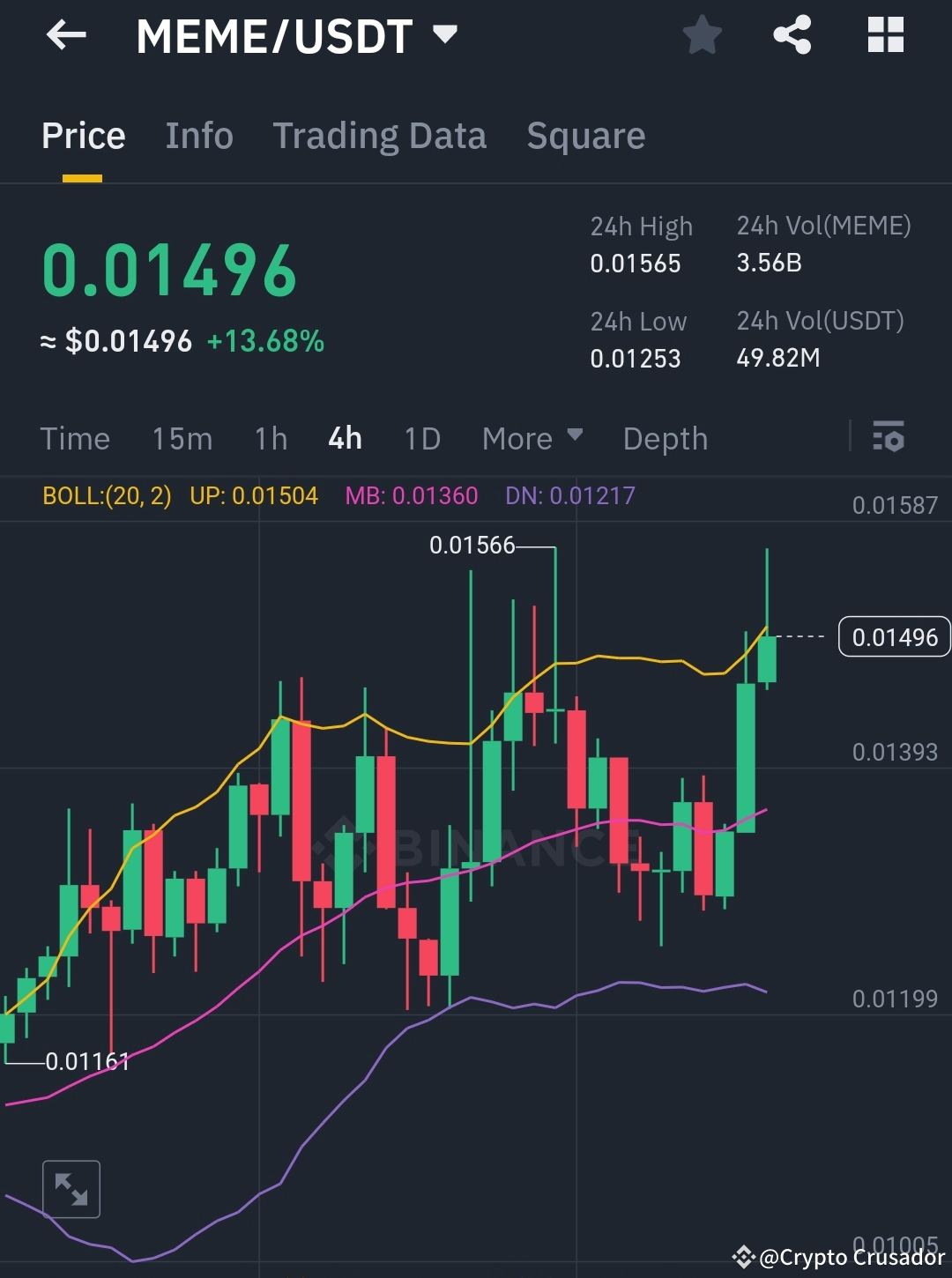 🚀 $MEME /USDT Technical Analysis 🚀 The $MEME /USDT pair i | Crypto Crusador on Binance Square