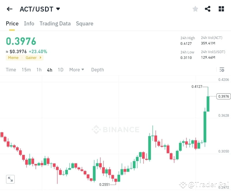 $ACT /USDT - Bullish Momentum Unleashed! 🚀 Current Price | Trader Rai on Binance Square