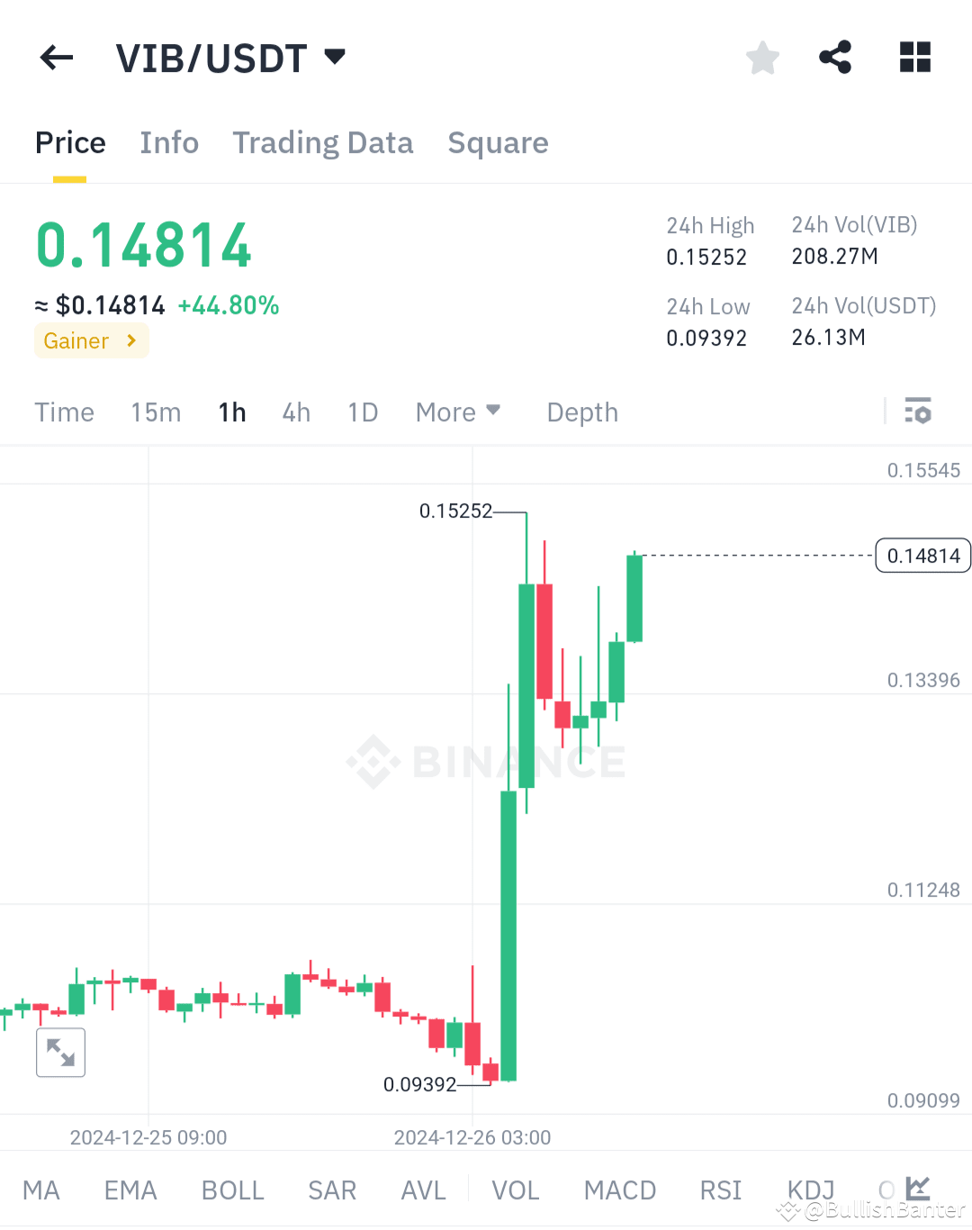 $VIB /USDT: Explosive Rally with Massive Upside Potential... | BullishBanter on Binance Square