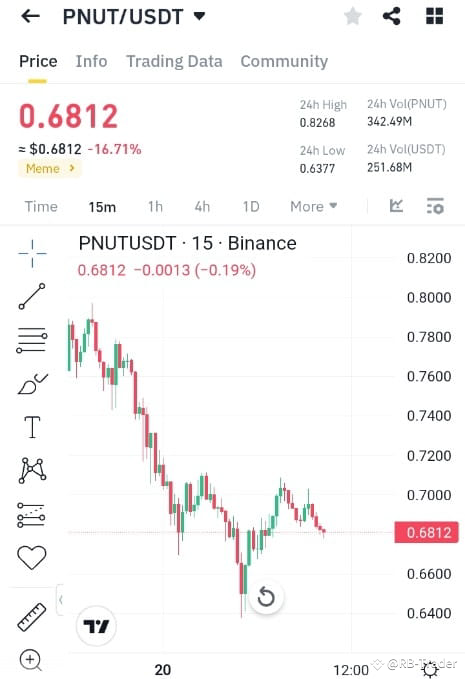 $PNUT /USDT Technical Analysis Update The PNUT/USDT pair | RB-Trader on Binance Square