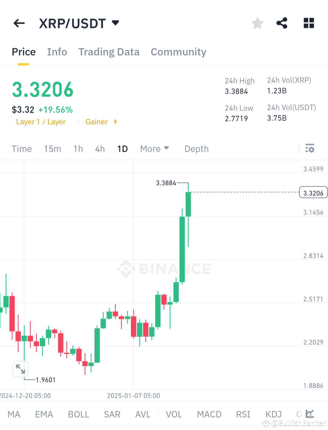 $XRP /USDT Massive Gains Alert Congratulations to everyone | BullishBanter on Binance Square