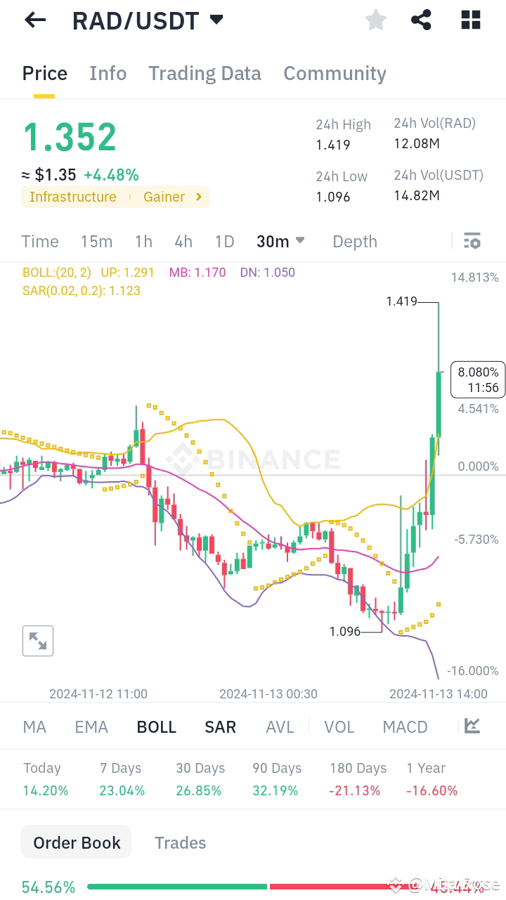 $RAD /USDT Technical analysis Trade Signals 🚀 🎯 Curren | Mila Rose on Binance Square