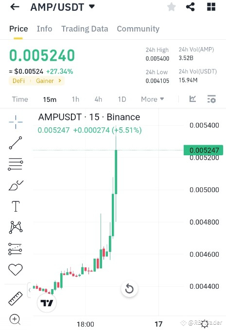Technical Analysis: $AMP /USDT on Binance The AMP/USDT pa | RB-Trader on Binance Square