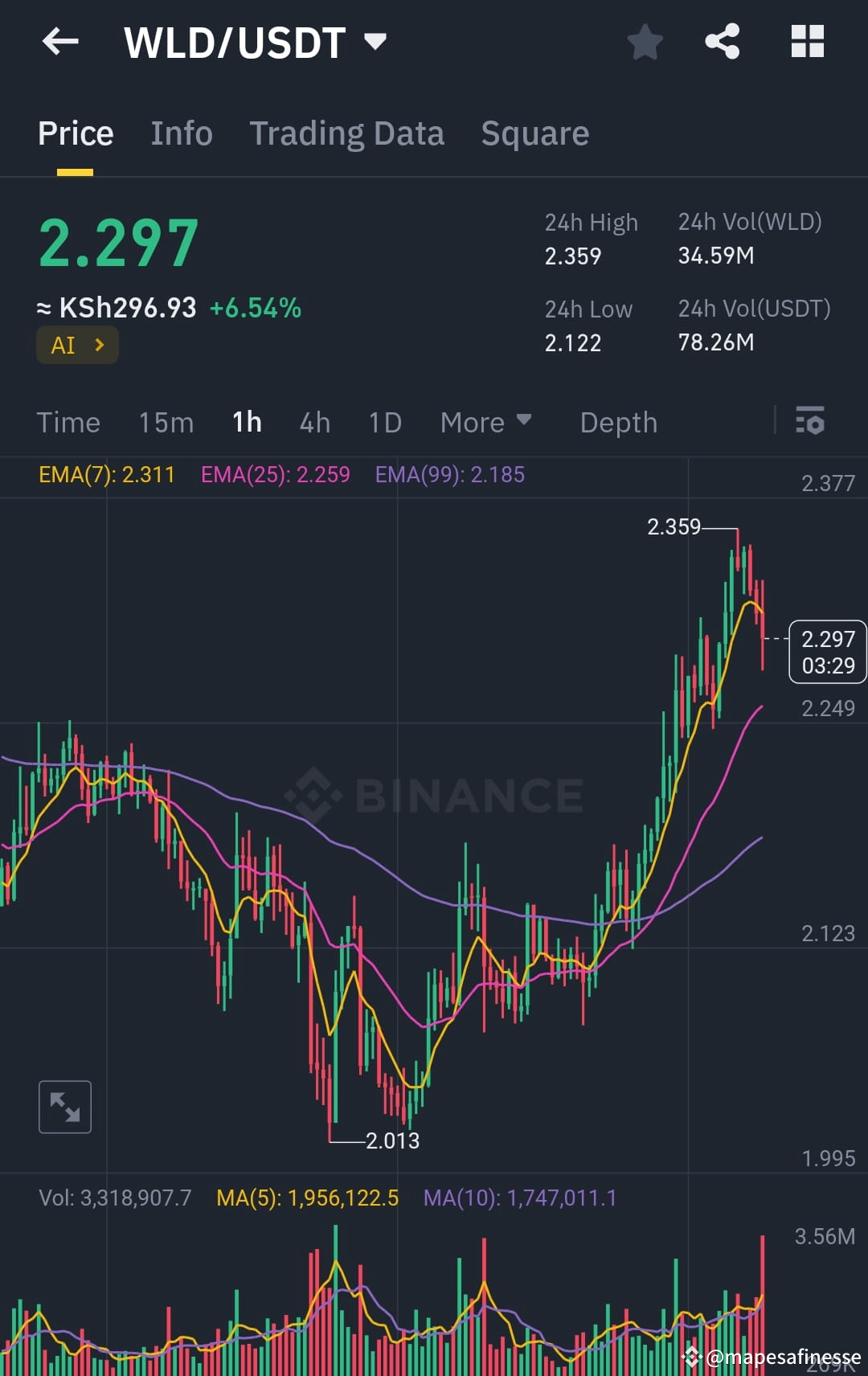 The breakout is here! $WLD/USDT is surging with strong bulli | mapesafinesse on Binance Square