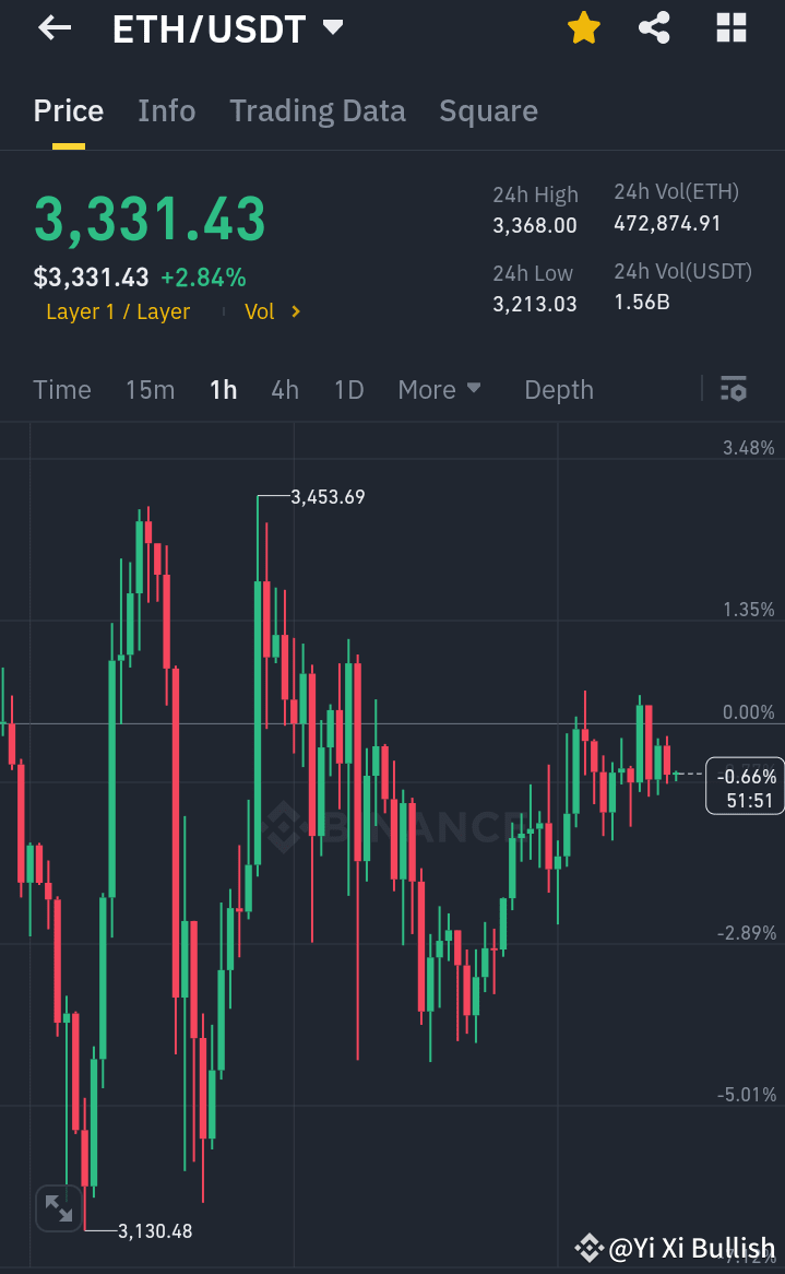 🌟 $ETH /USDT on the Move! Technical Analysis & 🎯 Trade Tar | Yi Xi Bullish on Binance Square