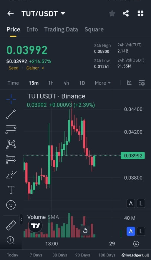 $TUT /USDT Bearish Setup 🔥 I'm seeing $TUT struggle at | Ledger Bull on ...