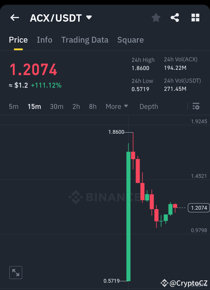 ACX/USDT Technical Analysis: Key Levels and Market Insights | CryptoCZ on Binance Square