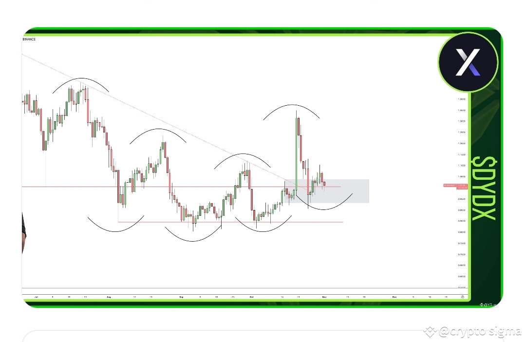 The higher low on the high timeframe for $DYDX is holding | crypto sigma on Binance Square