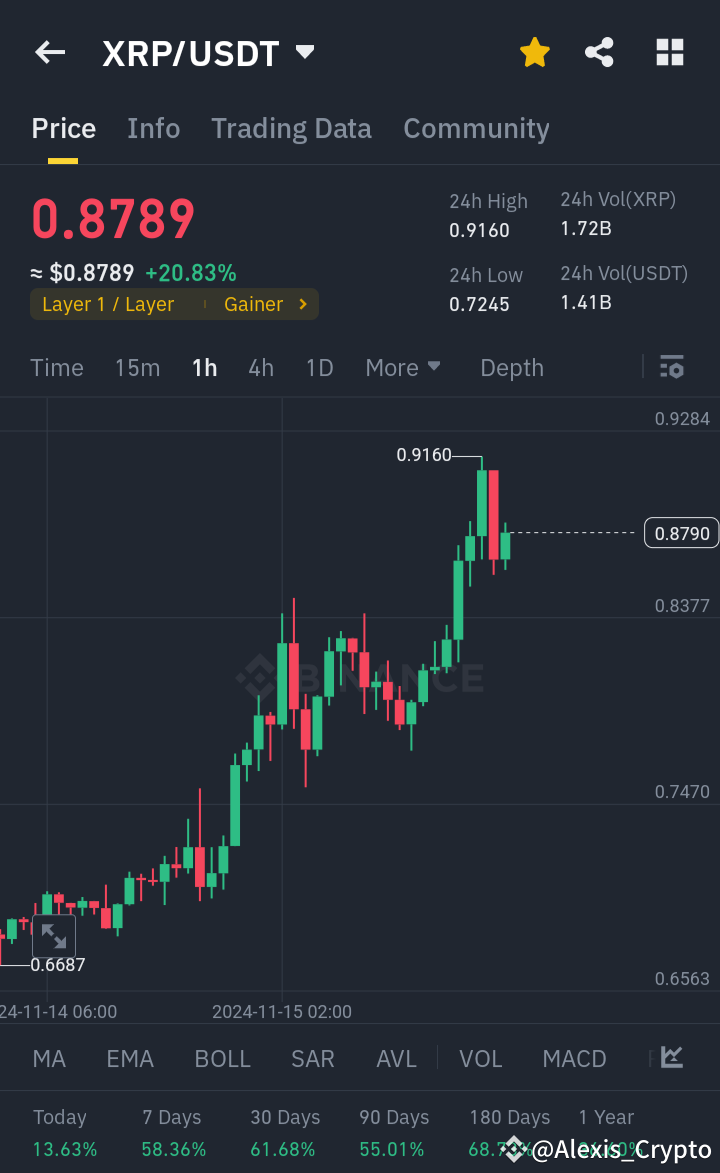 $XRP $XRP XRP/USD Analysis: Bulls | Blockchain_Beast on Binance Square