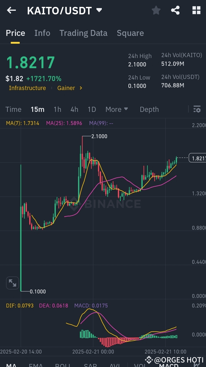 $KAITO Kaito is new Crypto coin and is makeing great progre | ORGES ...