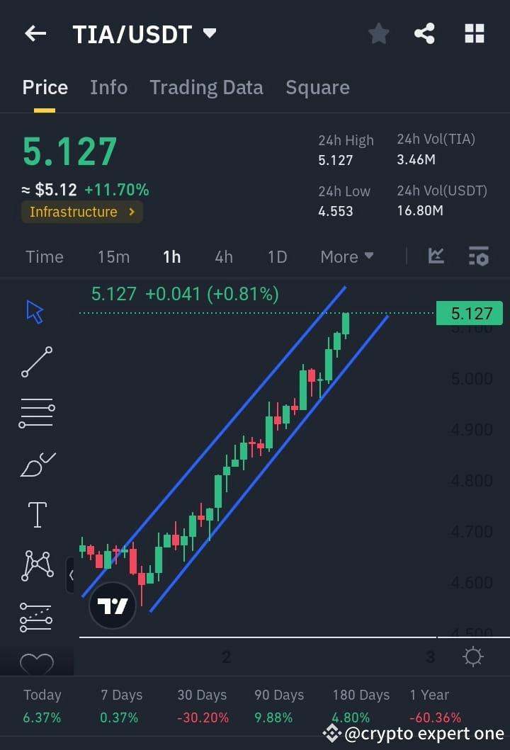 $TIA /USDT Price Is Moving Within a Clear Ascending 💯🔥 En | Crypto Alpha on Binance Square