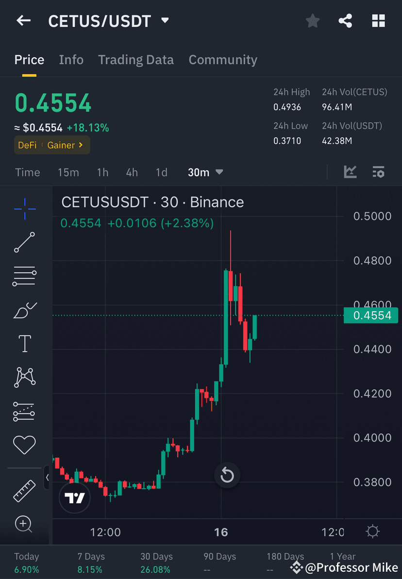$CETUS /USDT: Bullish Momentum in Play – Key Trade Levels T | Professor Mike on Binance Square