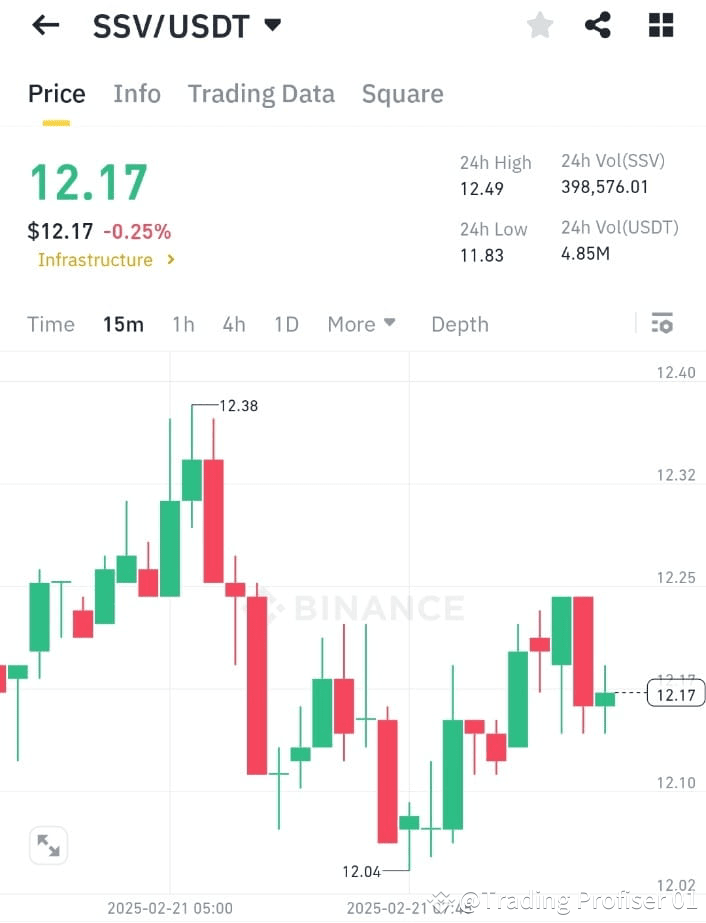 $SSV /USDT – Holding Key Support! 🔍 $SSV is trading near | Trading Profiser 01 on Binance Square