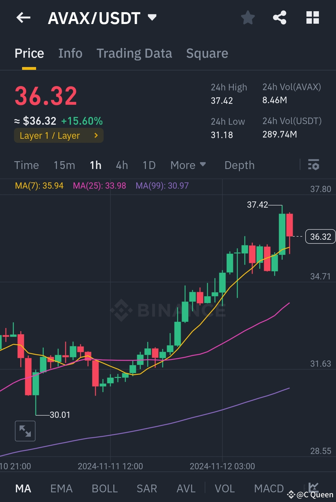 🚀 $AVAX /USDT SURGES 15.60%: CAN IT HIT NEW HIGHS? 🎯 Ava | C Queen on Binance Square