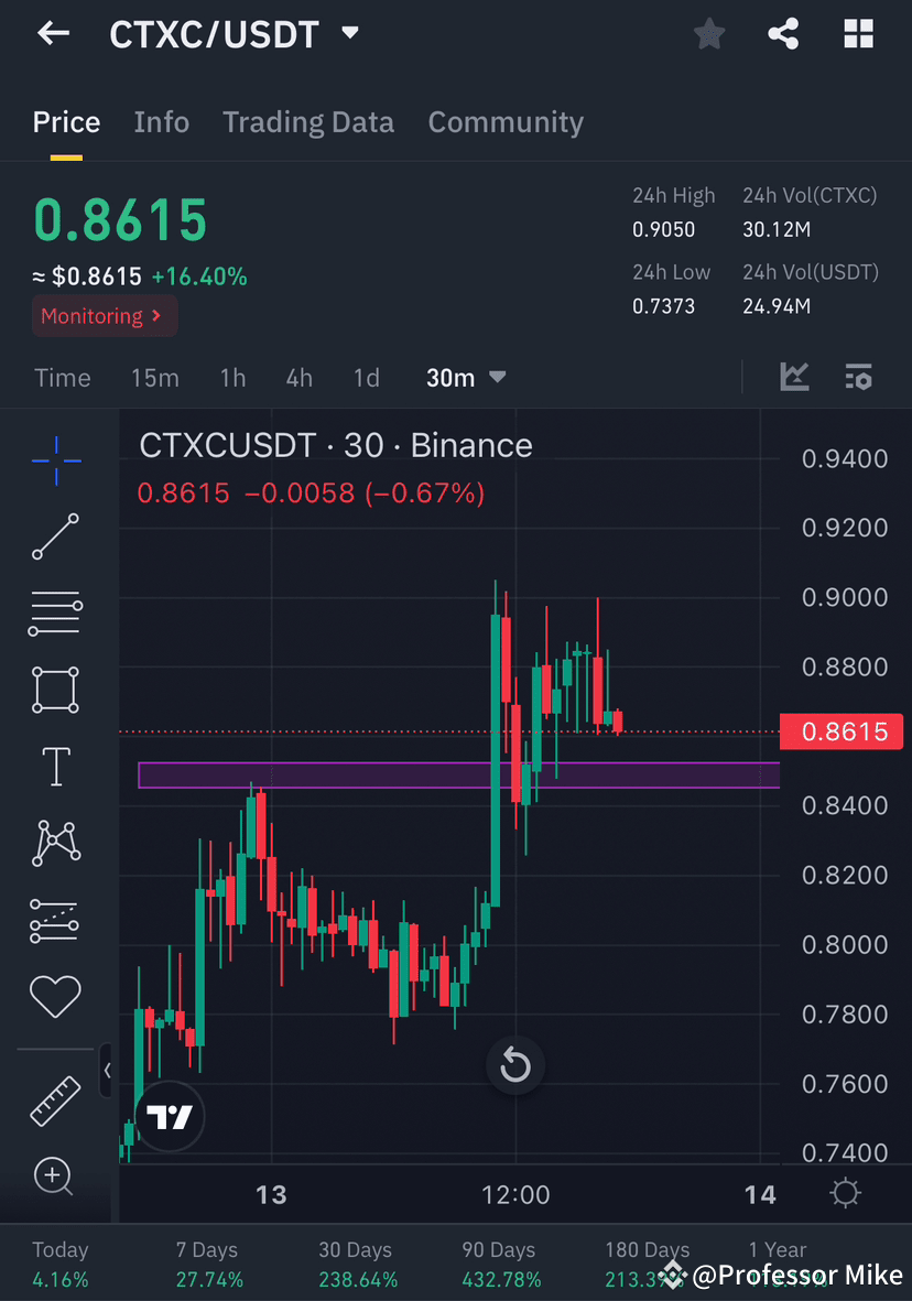 $CTXC /USDT Trade Setup Alert!🔥💯 $CTXC is trading at $0.8 | Professor Mike on Binance Square
