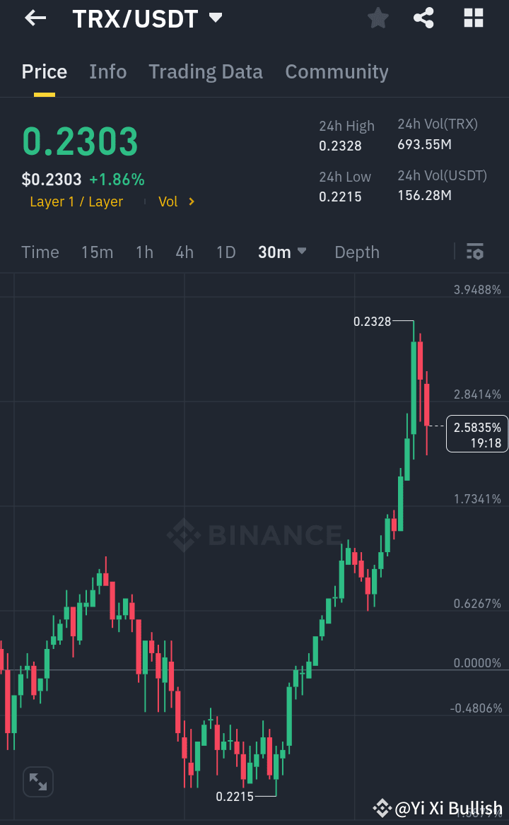 🚀 $TRX /USDT Technical Analysis & Trade Signal: Ready for a | Yi Xi Bullish on Binance Square
