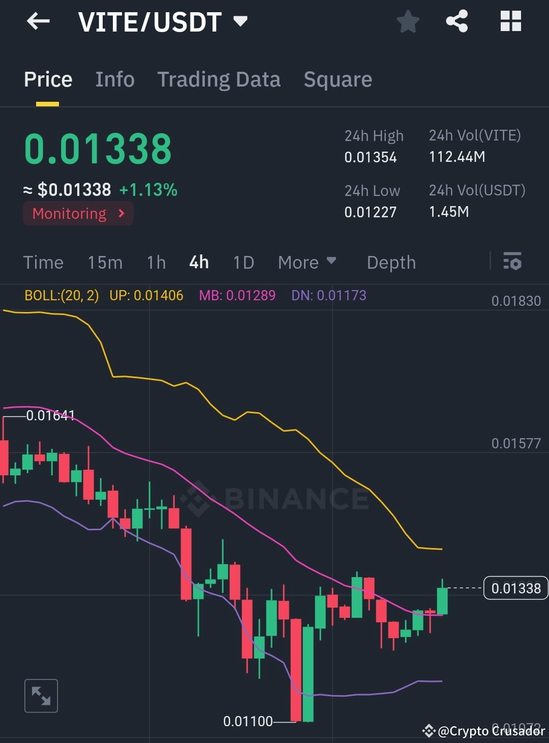 🌟 Exciting Trading Opportunity with $VITE /USDT! 🌟 The cu | Crypto Crusador on Binance Square