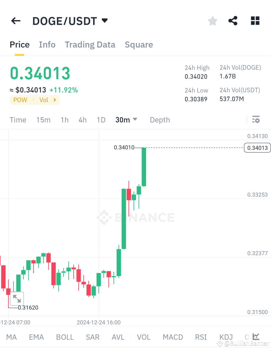 $DOGE /USDT: Breaking New Highs – Bulls in Control. Check An | BullishBanter on Binance Square
