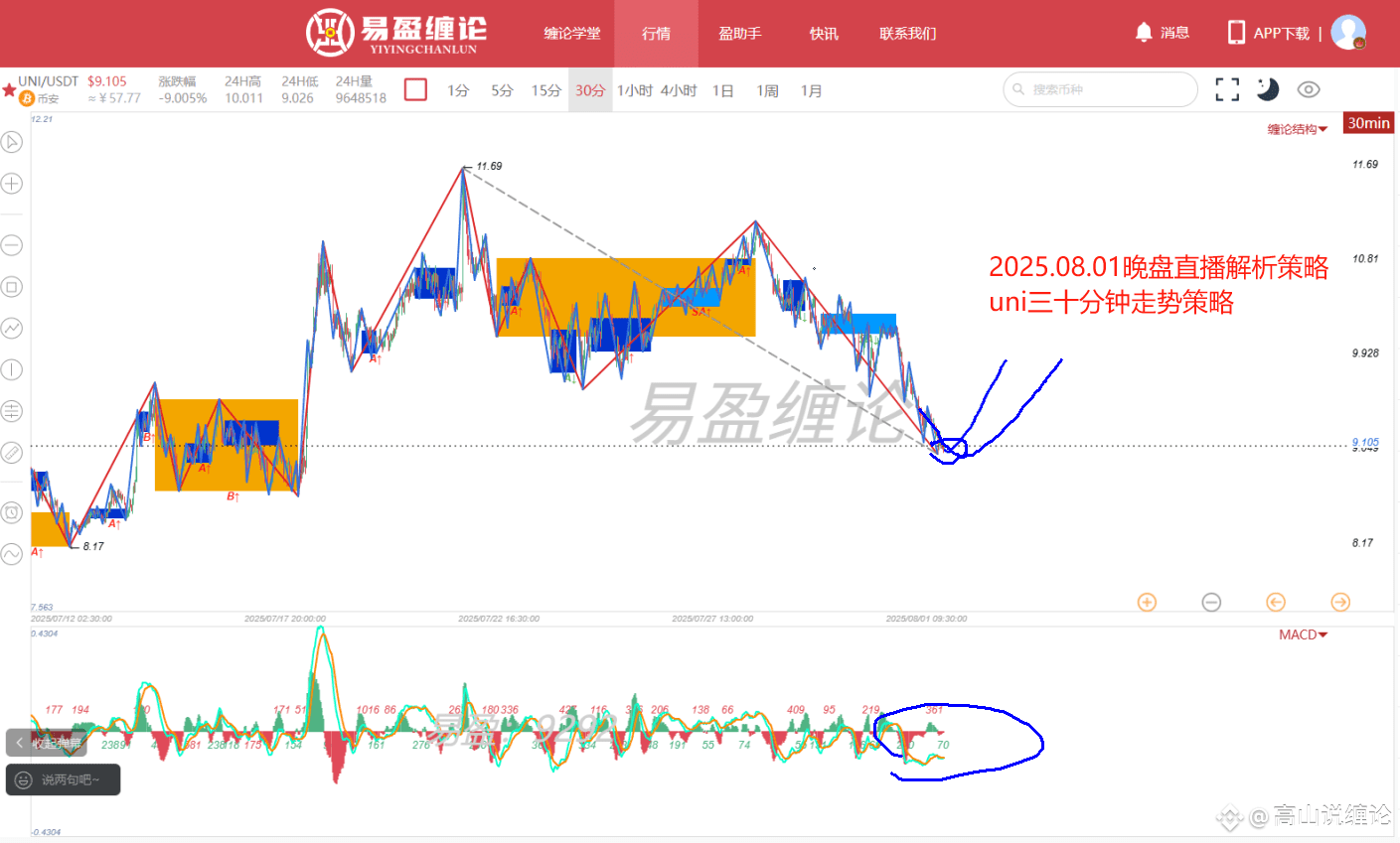 Market Variety: uni Market Cycle: 30f Market Cycle Review Ma | 高山说缠论 on ...