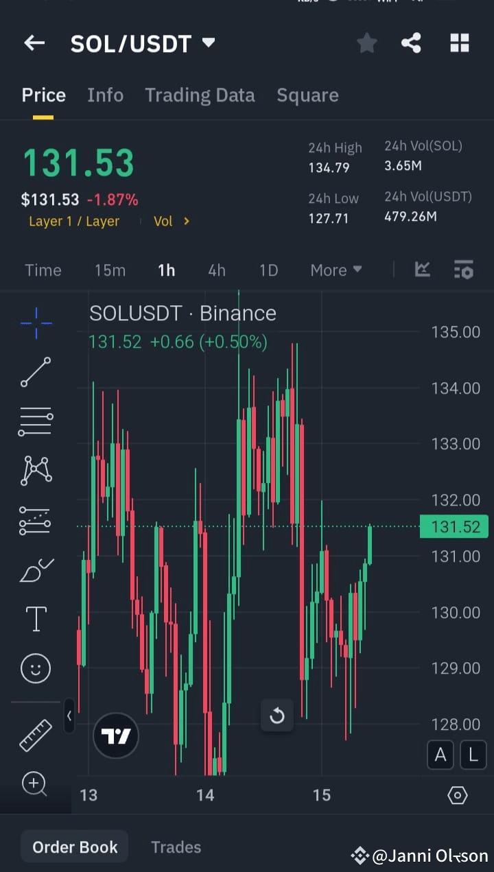 $SOL /USDT – Range Play Active, Volatility Picking Up SOL | Janni Olsson on Binance Square