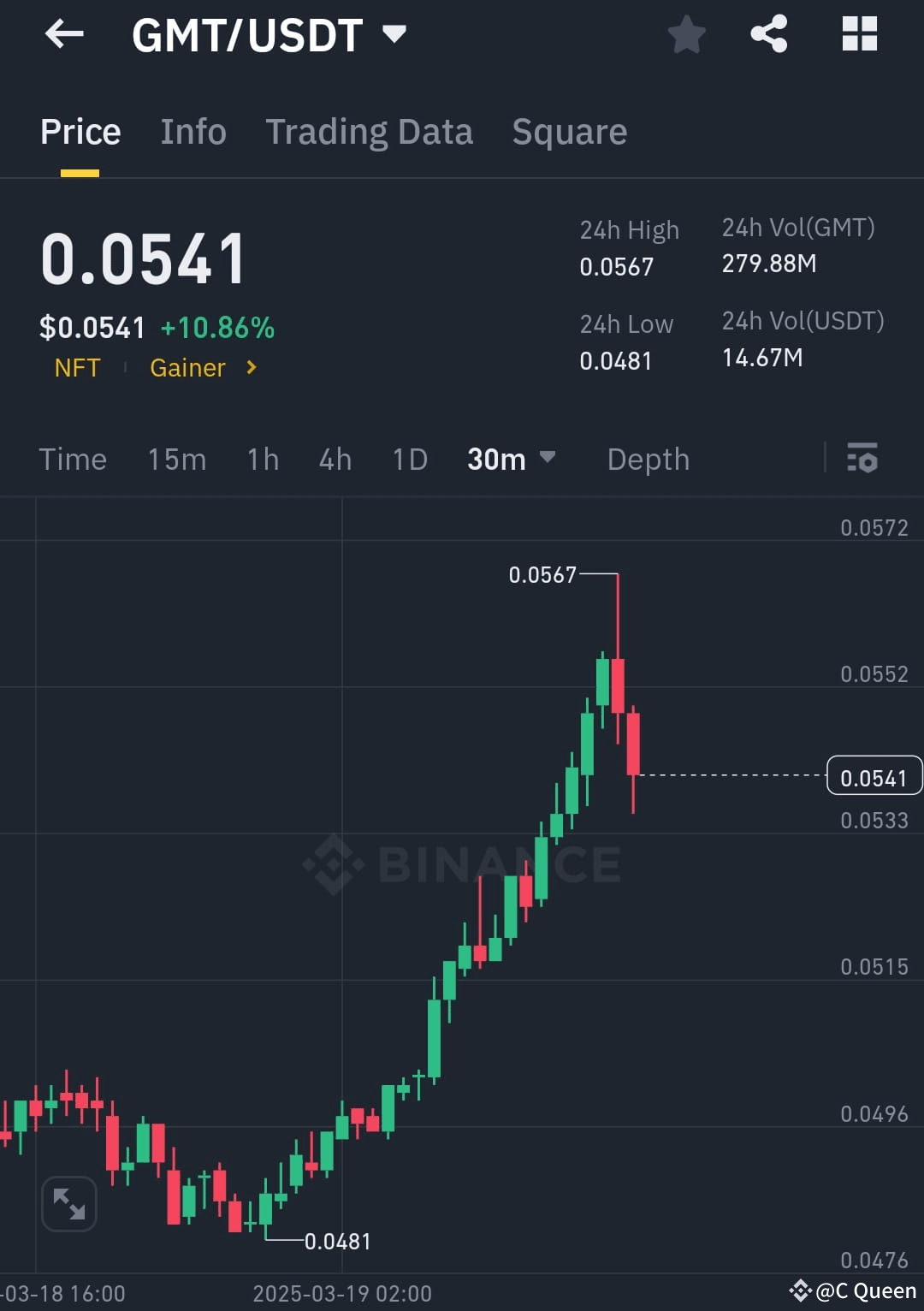 $GMT /USDT – STRONG RALLY, BUT IS A CORRECTION COMING? #G | C Queen on Binance Square