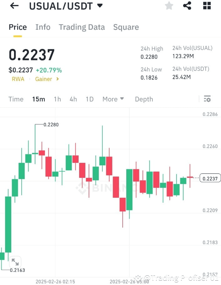 $USUAL /USDT – Bullish Breakout in Progress! Momentum Ana | Trading Profiser 01 on Binance Square