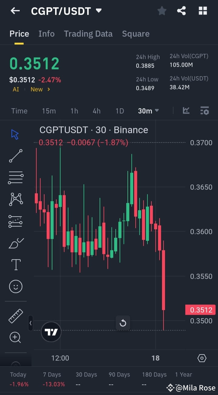$CGPT /USDT Slight Dip Move Alert 💯 Ready For Recovery Mo | Mila Rose on Binance Square