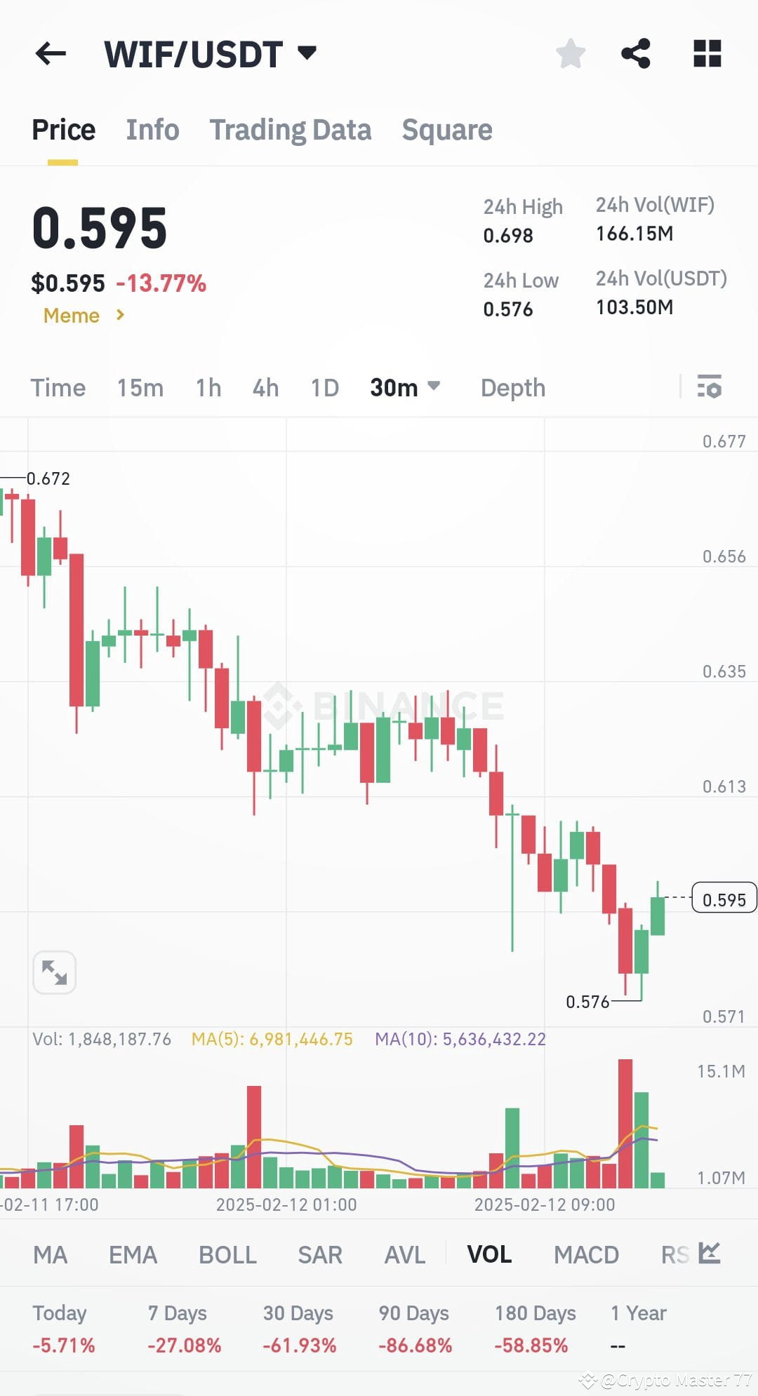 📉 $WIF WIF/USDT Technical Analysis – Sharp Drop! Rebound | Crypto Master 77 on Binance Square
