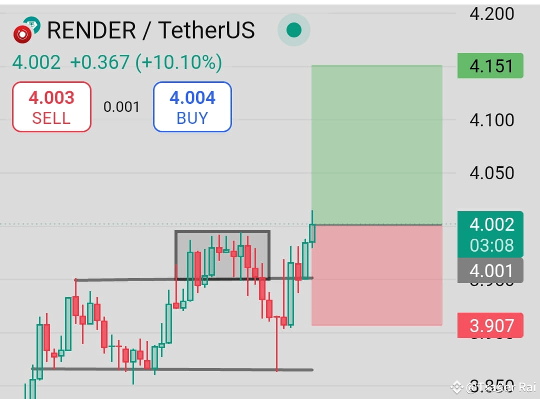 $RENDER – Bullish Breakout In Motion! 🚀📈 $RENDER just s | Trader Rai on Binance Square
