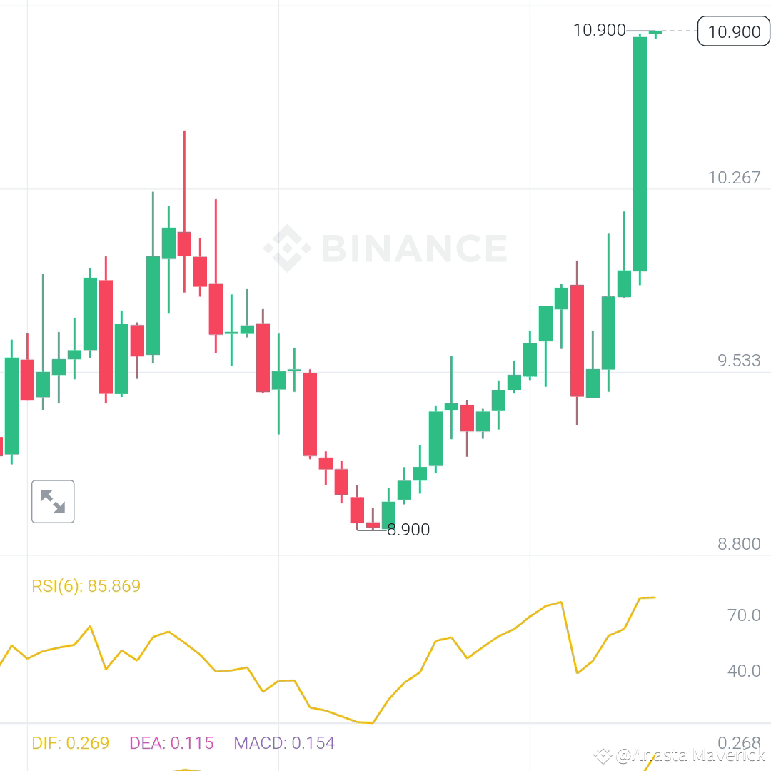 Target Achieved..... $DEXE /USDT has hit TP3 at $10.90, m | Anasta Maverick on Binance Square