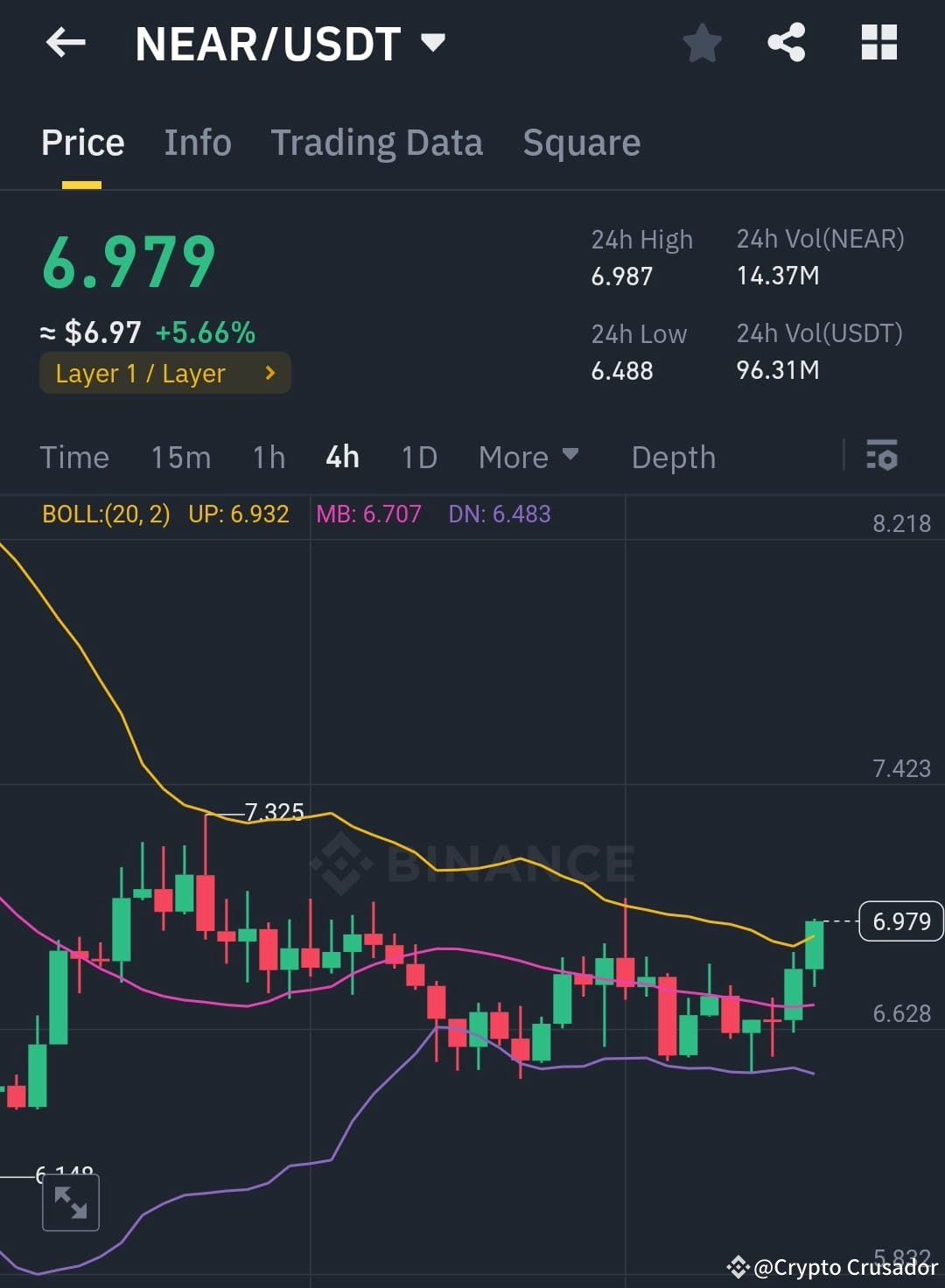 📈 Technical Analysis And Trading Signal Coin: $NEAR /USDT | Crypto Crusador on Binance Square