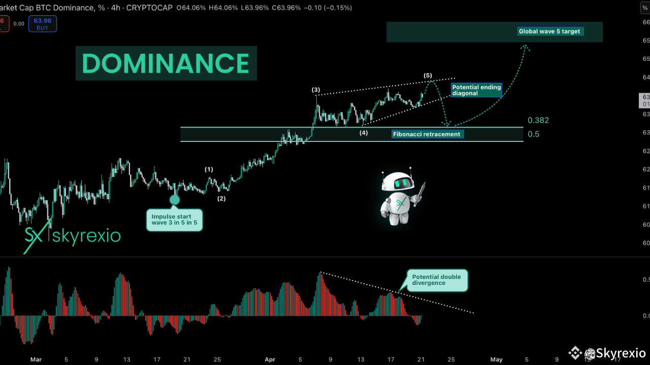 Bitcoin Dominance Is About To Finish The Growth Cycle | Skyrexio on ...