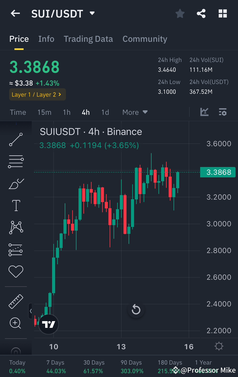 $SUI /USDT TRADE ALERT🔥🚀💯 $SUI is currently trading at | Professor Mike on Binance Square