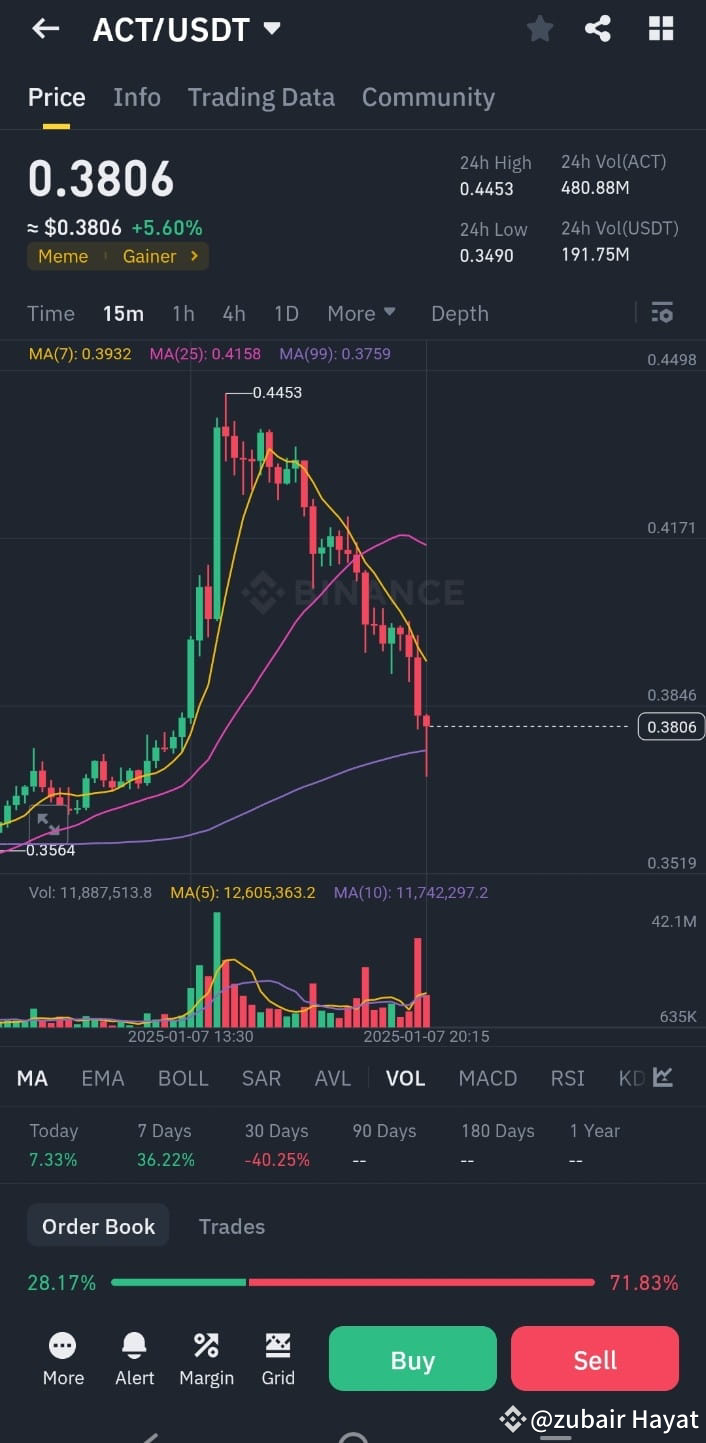 $ACT/USDT – [Momentum Building, Volatility Spikes] $ACT | zubair Hayat on Binance Square